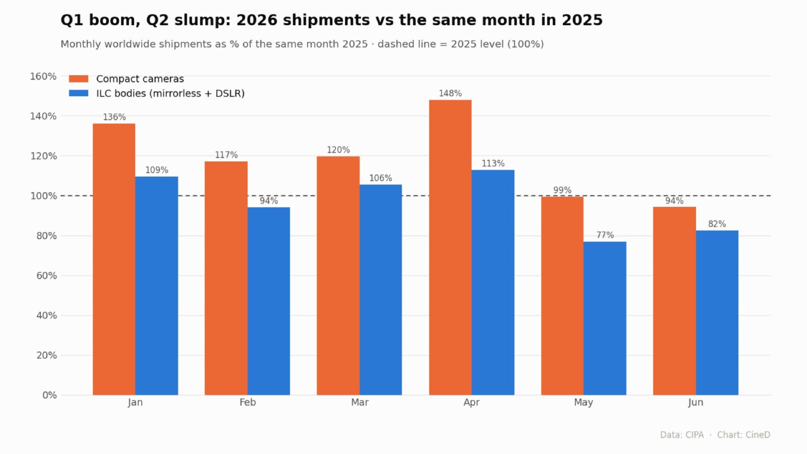 CIPA First-Half 2026 Numbers – Compact Cameras Keep Booming While the ...